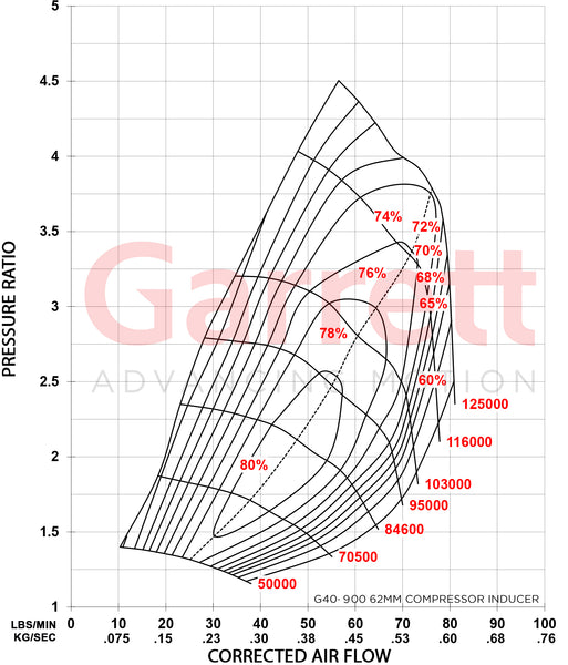 Garrett G-Series G40 Turbochargers